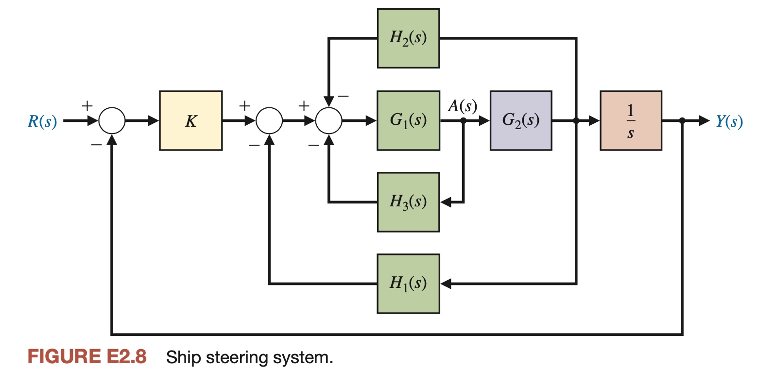 Solved Use the block diagram of the Exercise E2.8 ﻿to draw | Chegg.com