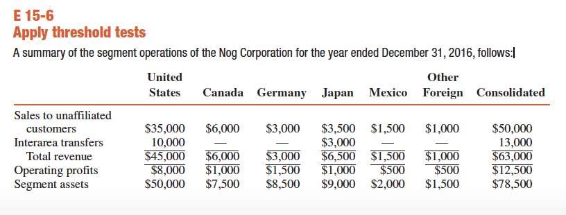 Solved E 15-6 Apply threshold tests A summary of the segment | Chegg.com