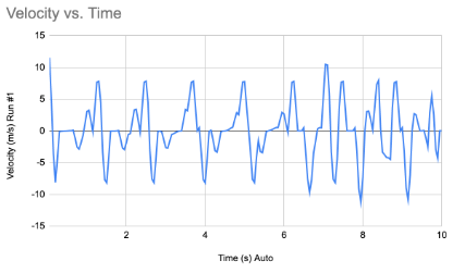Solved After attaching a known weight (100g) to a spring and | Chegg.com