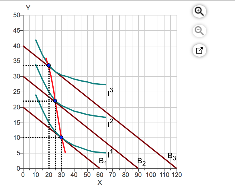 Solved Click here to view a graph of the income-consumption | Chegg.com
