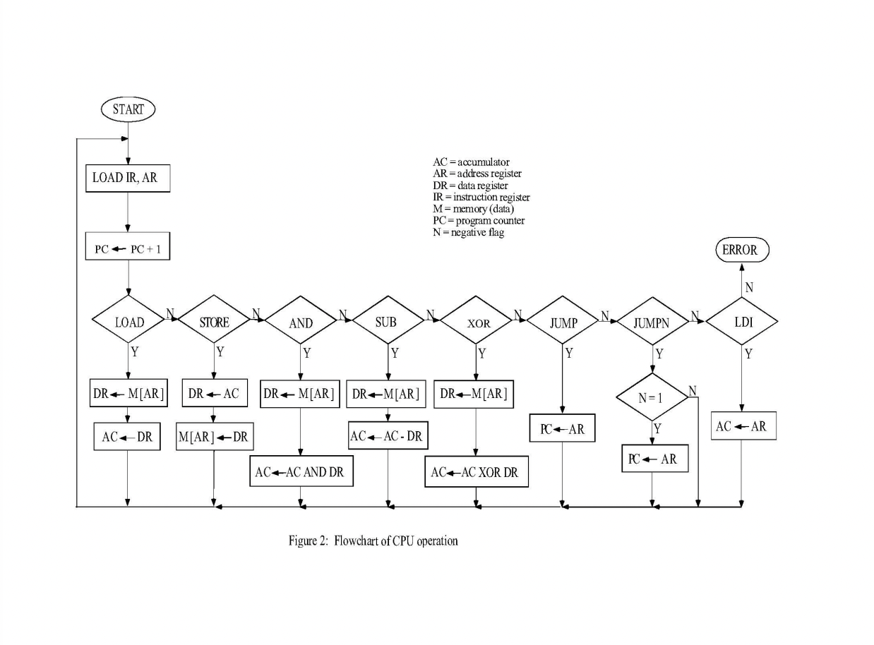 Solved 1. Write an assembly prog display. This will be for | Chegg.com