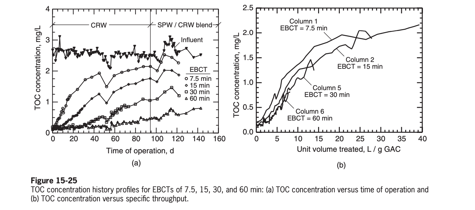 Using TOC data for Colorado River water in Fig. 15-25 | Chegg.com