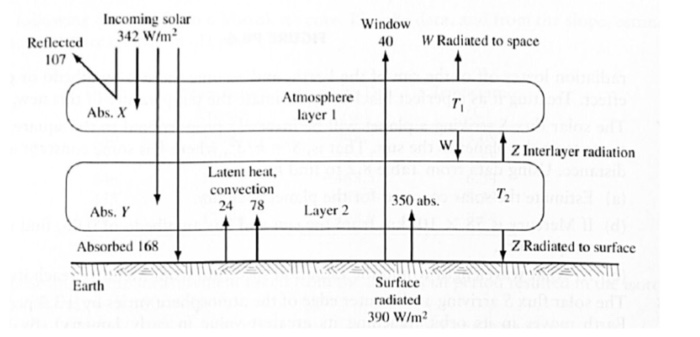 Consider the two-layer atmospheric model shown in the | Chegg.com