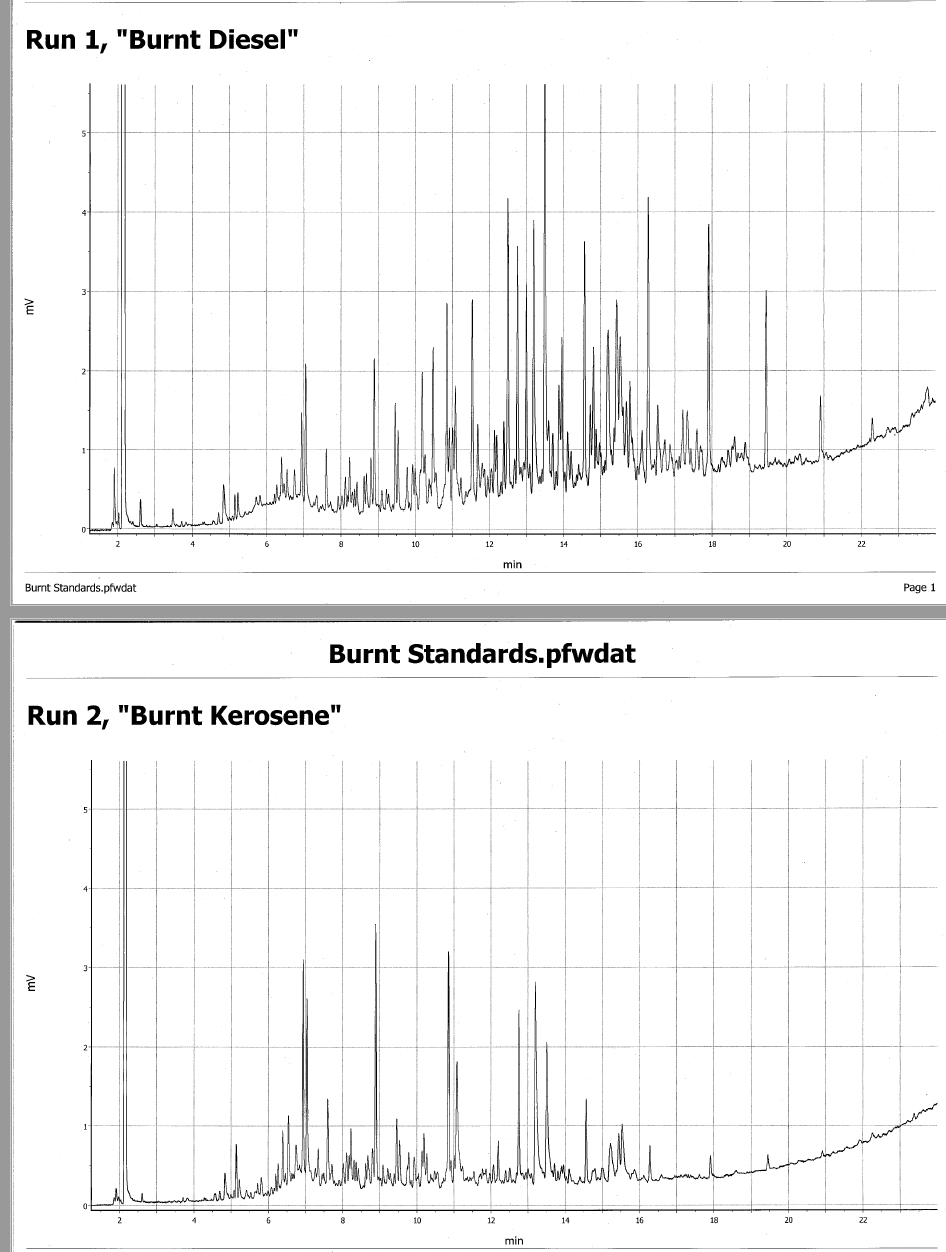 Solved The aim is to ascertain if accelerants were used to | Chegg.com
