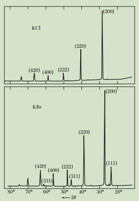 Solved Explain why the diffraction patterns for KCl and KBr | Chegg.com