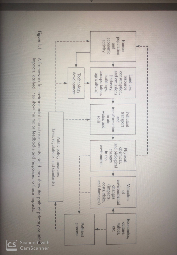 Solved 3. Figure 1.1 in your class notes shows a dashed line | Chegg.com
