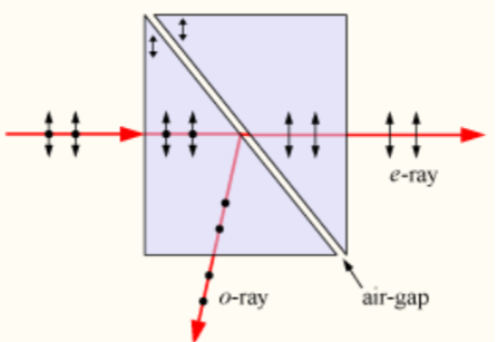 Solved The Glan-Taylor polarizer is made from two right | Chegg.com