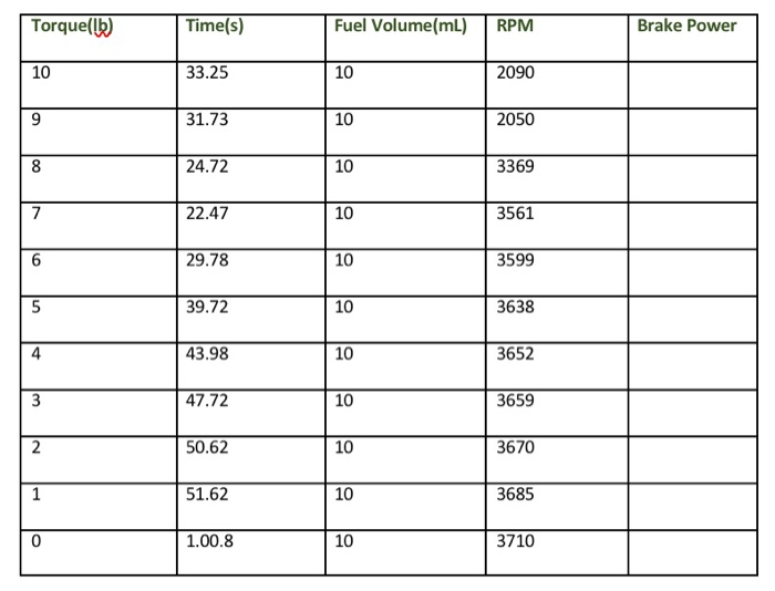 Solved Calculate the Brake Fuel Conversion Efficiency, Brake | Chegg.com