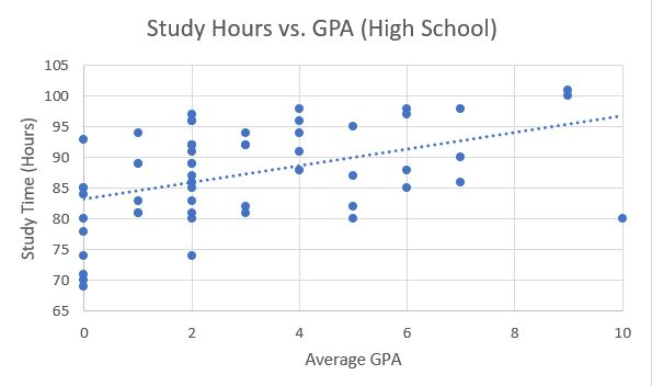 Solved Study Hours vs. GPA (High School) 105 100 3 95 : 90 . | Chegg.com