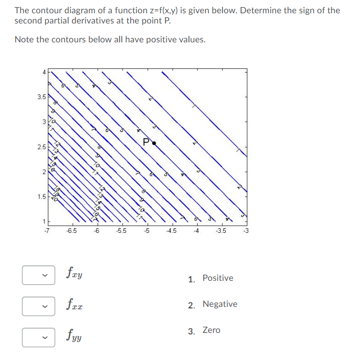 Solved The contour diagram of a function z=f(x,y) is given | Chegg.com