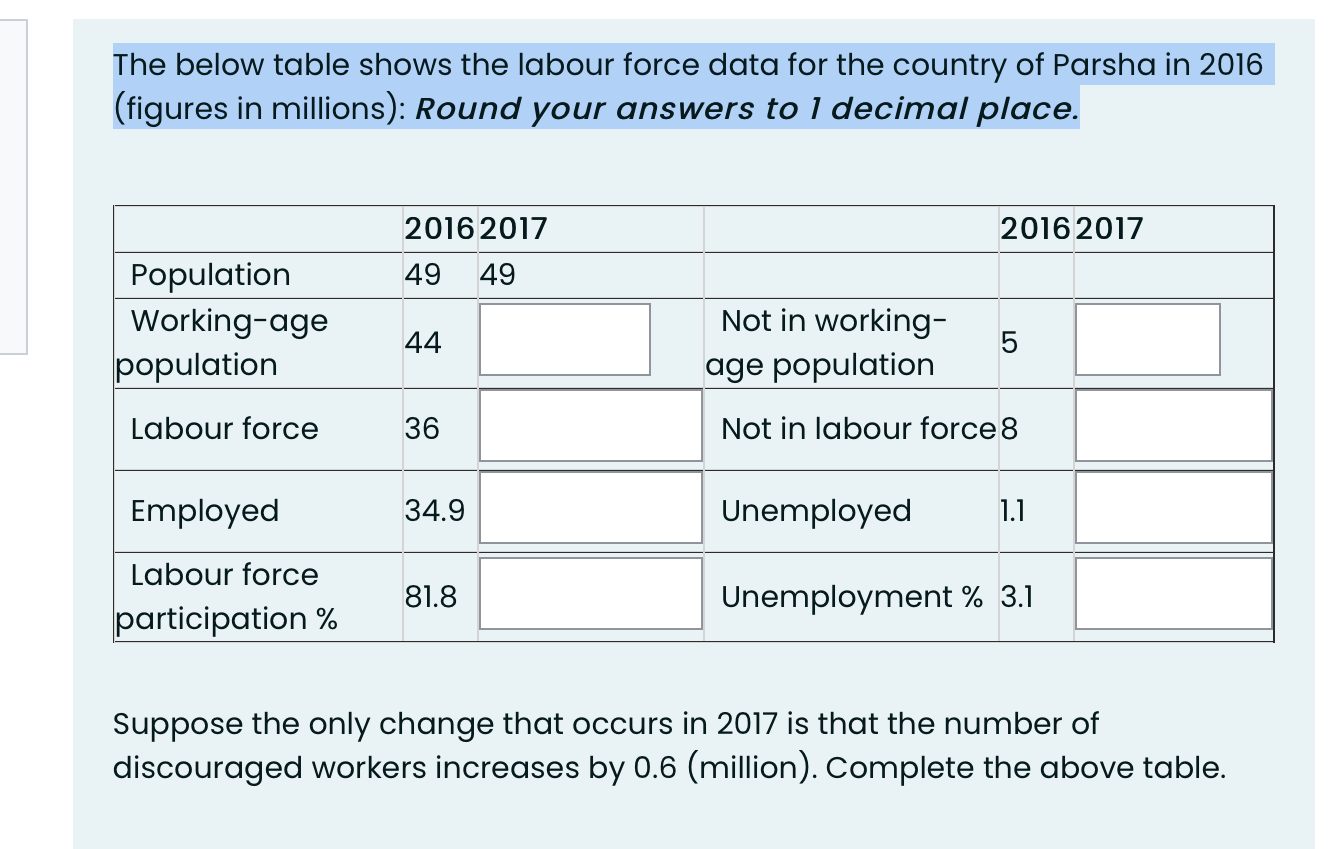 Solved The below table shows the labour force data for the | Chegg.com