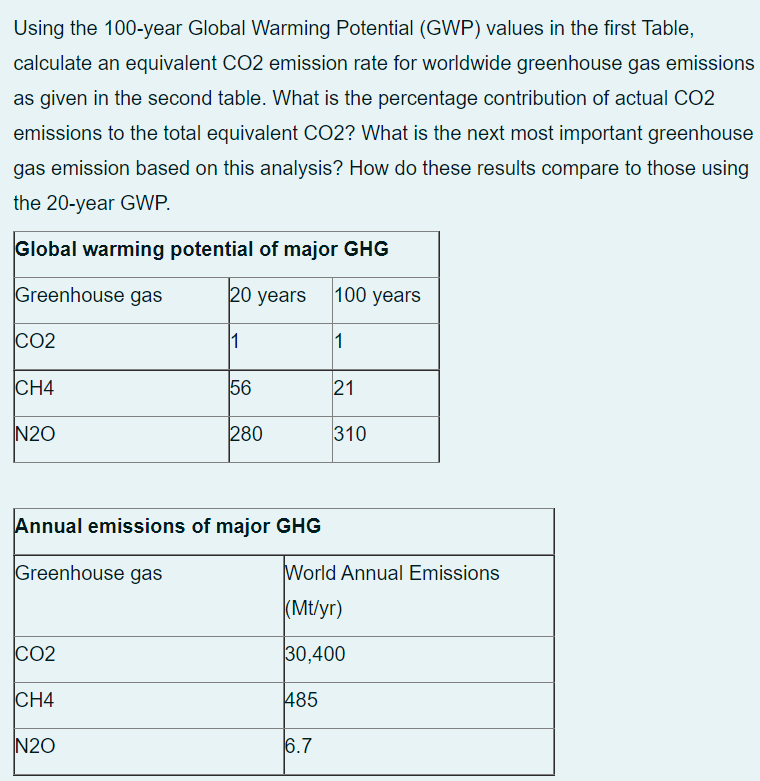 Solved Using the 100-year Global Warming Potential (GWP) | Chegg.com