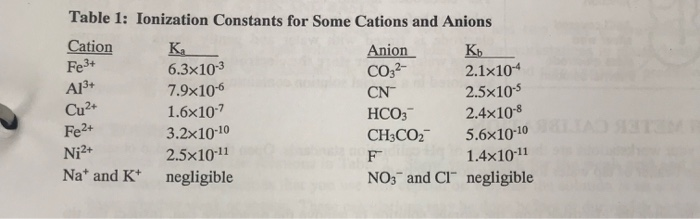 Solved Table 1: Ionization Constants for Some Cations and | Chegg.com