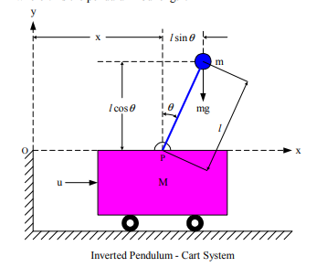 The free body diagram of an inverted pendulum mounted | Chegg.com