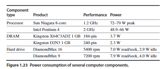 Solved Figure 1.23 presents the power consumption of several | Chegg.com