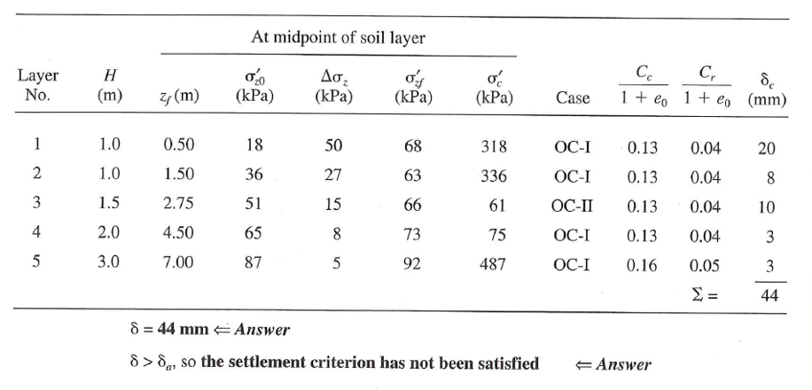 Solved Example 7.4 The allowable settlement for the proposed | Chegg.com