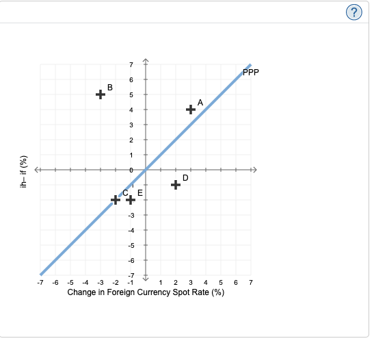 ? 1 7 PPP 6 B * 5 4 3 2 1 (%) -4! 0 D * ++ -3 un -6 | Chegg.com