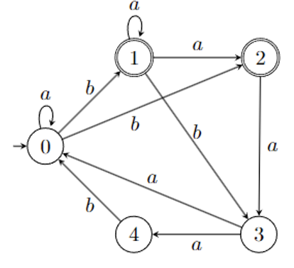 Solved Below is an NFA over the alphabet {a,b}. ﻿Convert it | Chegg.com