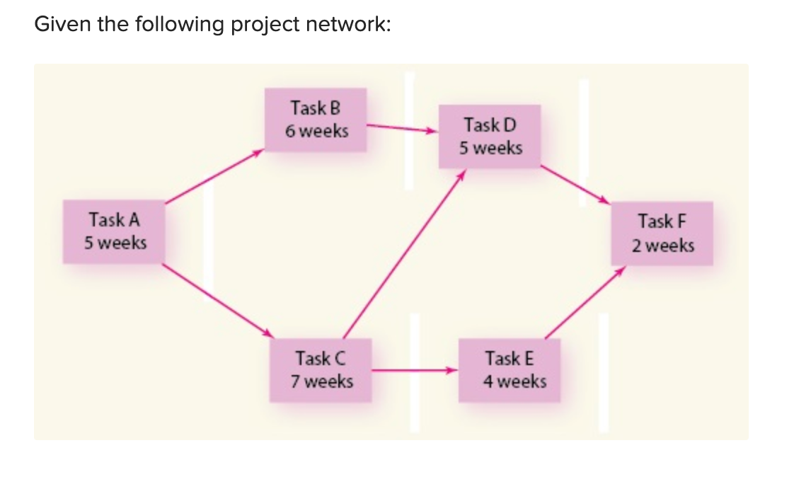 Solved Given the following project network: a-2. Identify | Chegg.com