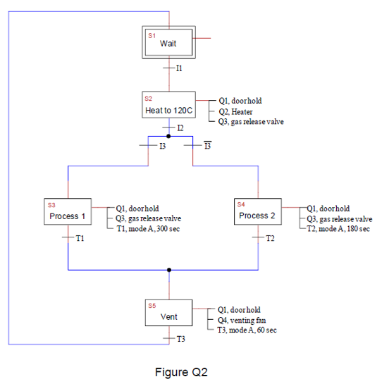 Solved Figure Q2 below shows the state diagram for the | Chegg.com