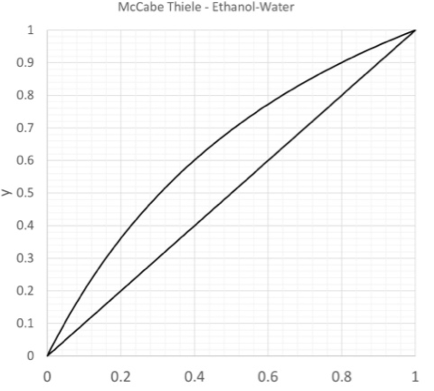 Solved Q1) If the ethanol water system is considered as an | Chegg.com