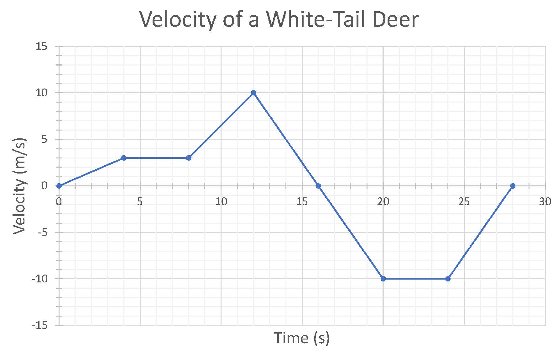 Solved Determine the acceleration of the deer between 24 | Chegg.com