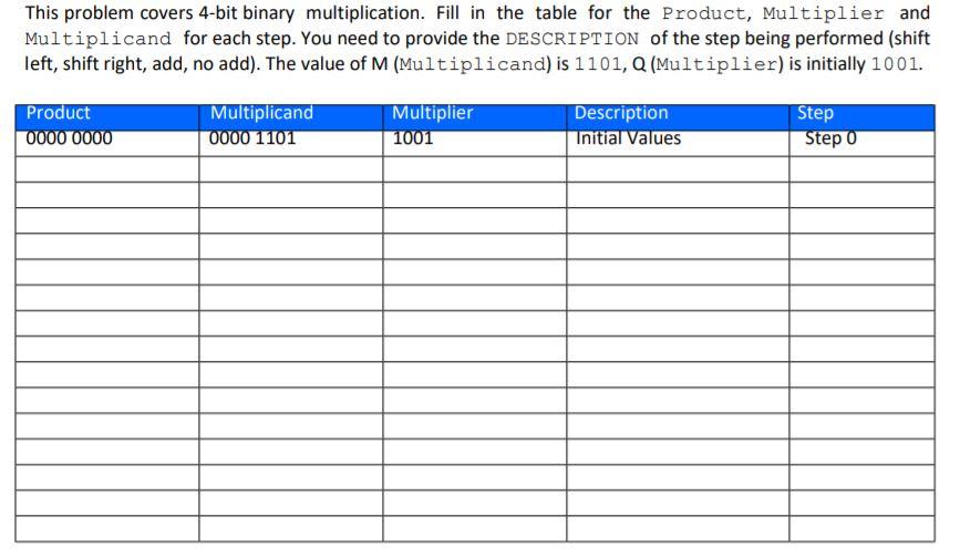 Solved This problem covers 4-bit binary multiplication. Fill | Chegg.com