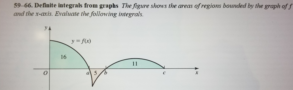 Solved 59-6. Definite integrals from graphs The Jigure shows | Chegg.com