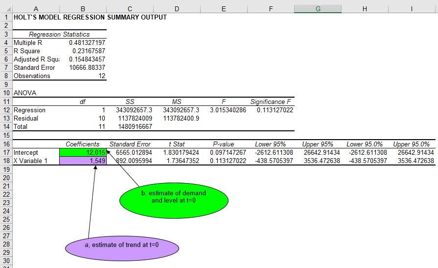 Solved Select An Appropriate Forecasting Method And Use The