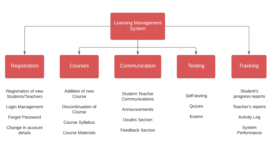Solved With the use of a diagram, explain how the | Chegg.com