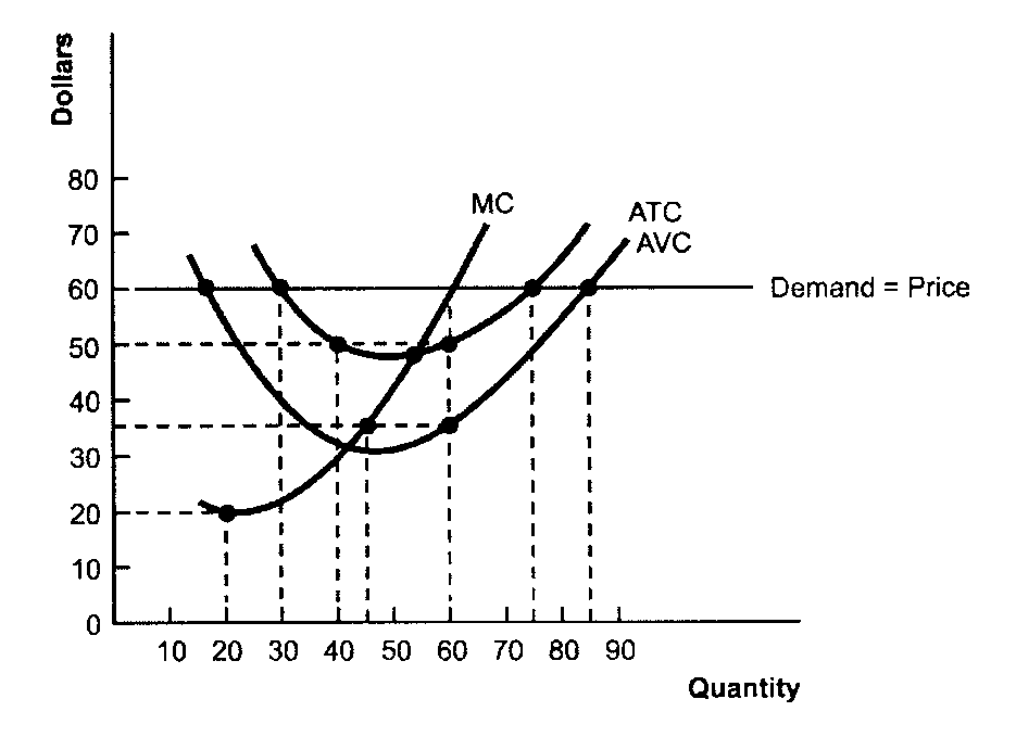 Solved Refer To This Figure At The Profit Maximizing