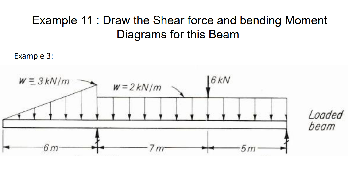 Solved Example 11 : Draw the Shear force and bending Moment | Chegg.com