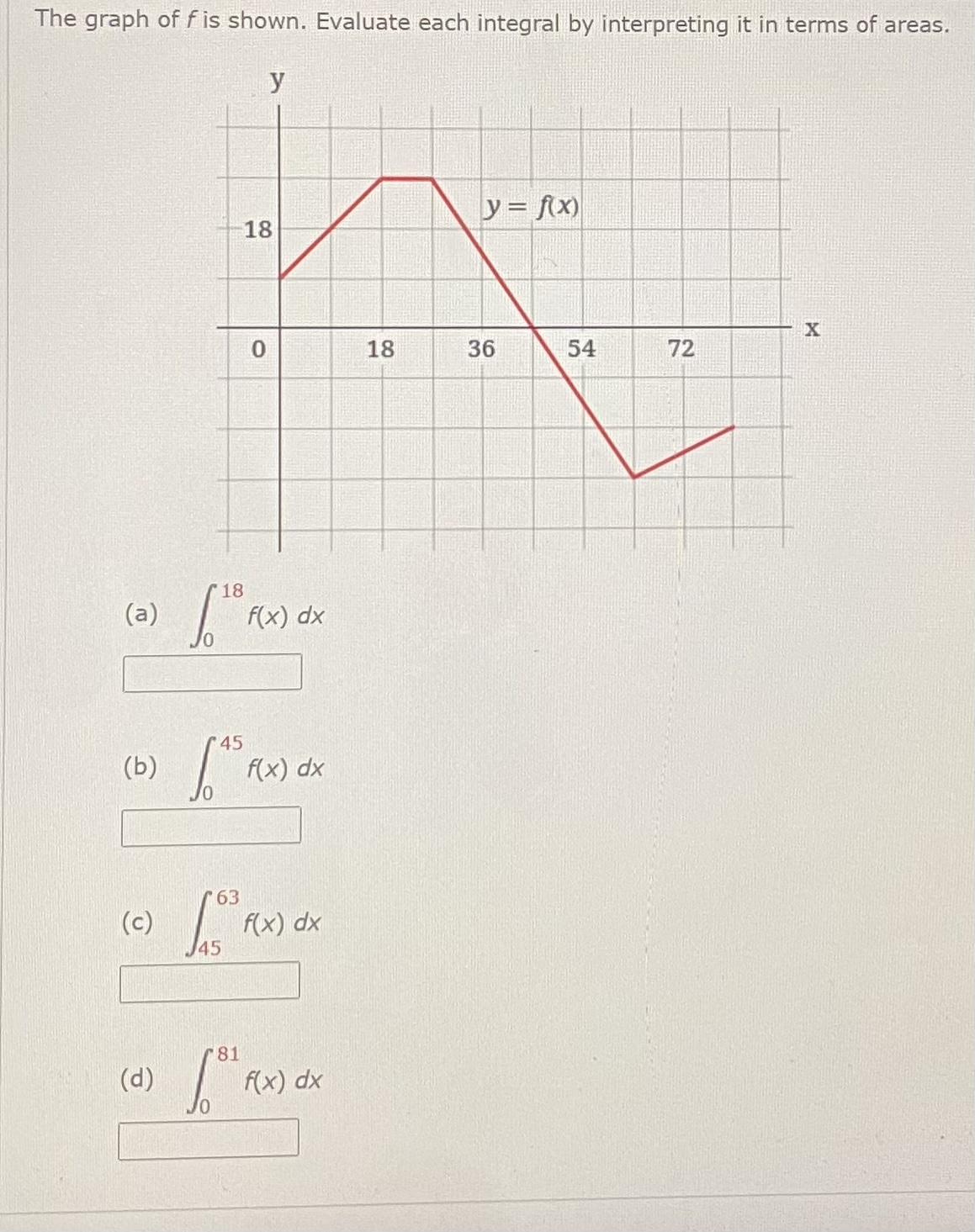 Solved The graph of f is shown. Evaluate each integral by | Chegg.com