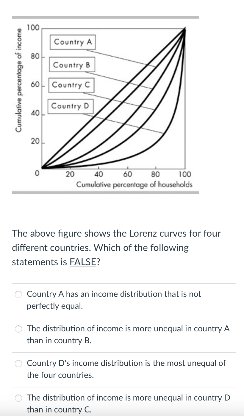 The above figure shows the Lorenz curves for four | Chegg.com