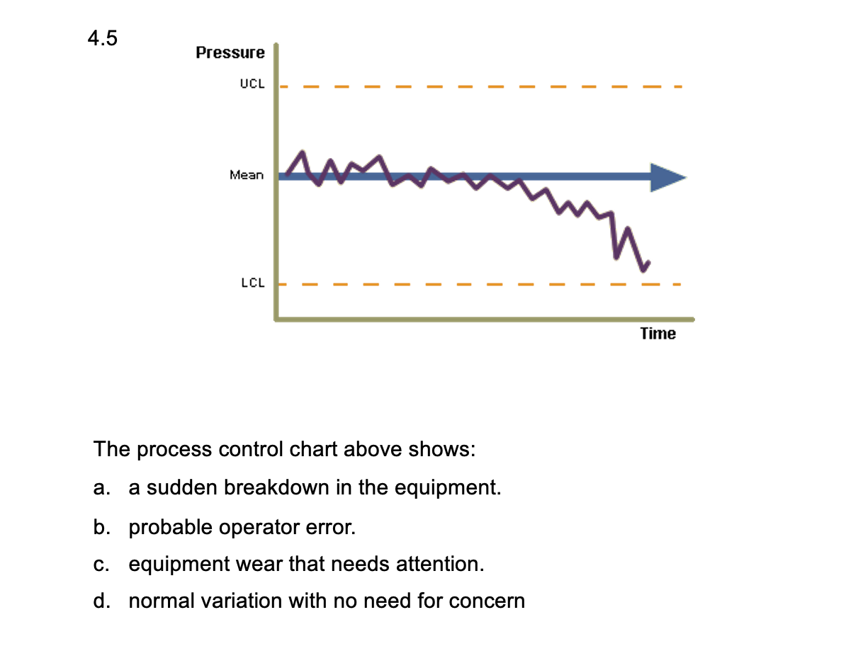 The process control chart above shows: a. a sudden | Chegg.com