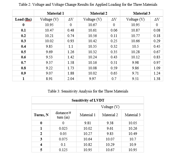 Solved Table 2: Voltage and Voltage Change Results for | Chegg.com