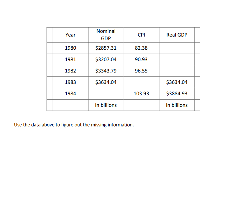 Solved Year Nominal GDP CPI Real GDP 1980 $2857.31 82.38 | Chegg.com