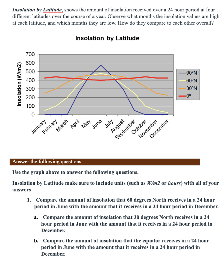 Solved Insolation by Latitude, shows the amount of | Chegg.com