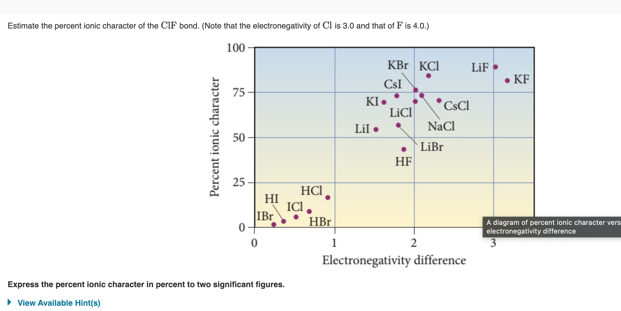 Solved Estimate the percent ionic character of the ClF bond. | Chegg.com