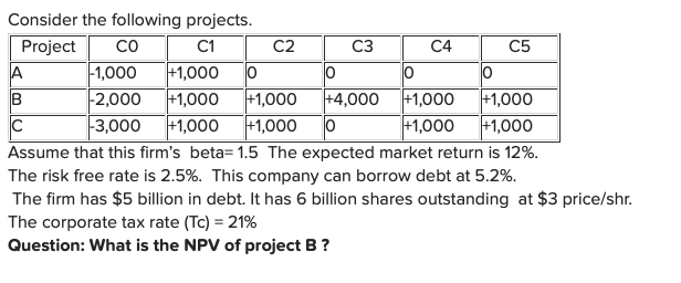 Solved Consider the following projects. Project CO C1 C2 C3 | Chegg.com