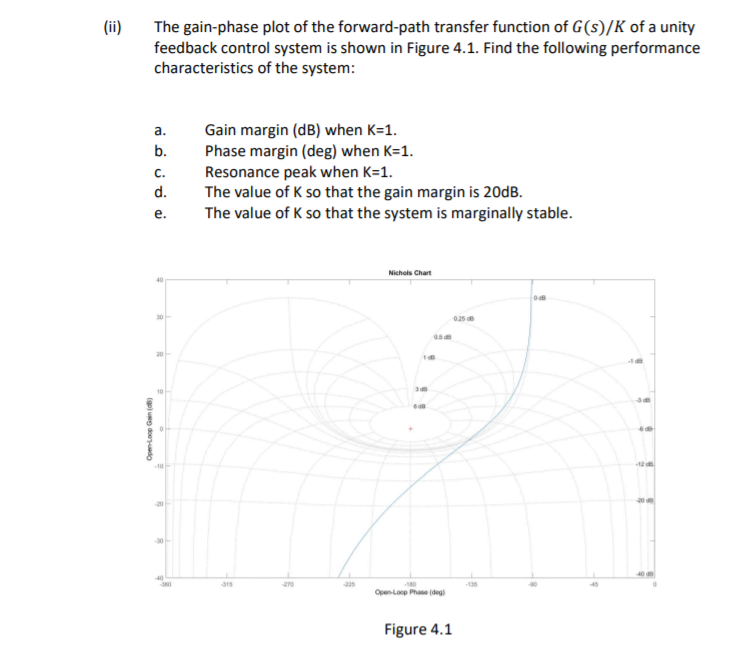 Solved (ii) The gain-phase plot of the forward-path transfer | Chegg.com