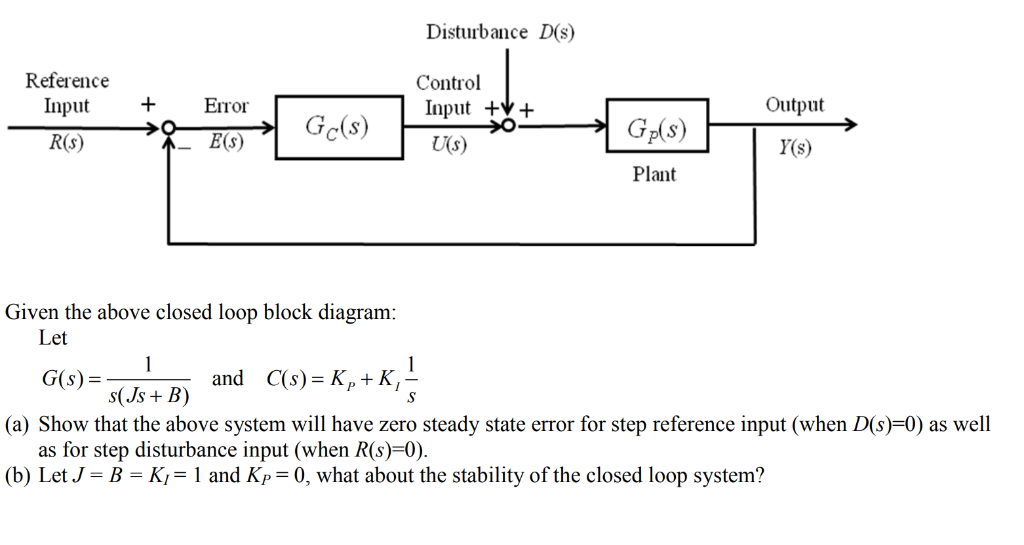 Solved Disturbance D(s) Reference Control Output Input Error | Chegg.com