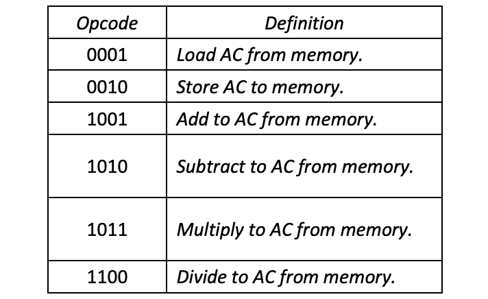 Solved Given the instructions on the Hypothetical Machine as | Chegg.com
