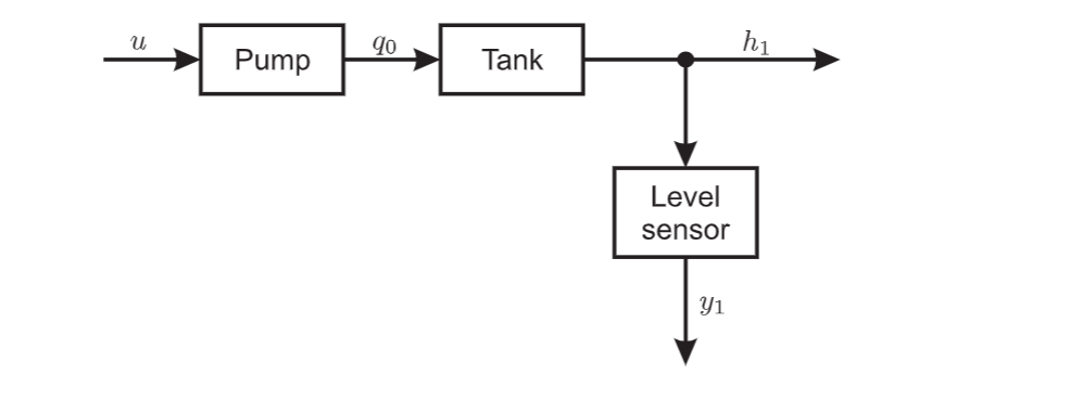 Solved This is an exercise on how to keep the level in a | Chegg.com