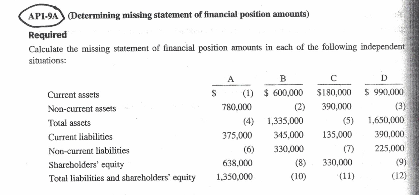 Solved AP1.9A (Determining missing statement of financial | Chegg.com