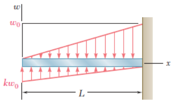 Solved The cantilever beam supports the transverse loads | Chegg.com