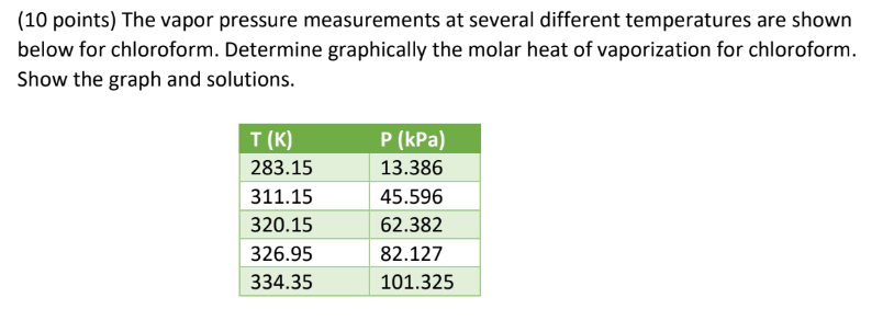 Solved The vapor pressure measurements at several different | Chegg.com