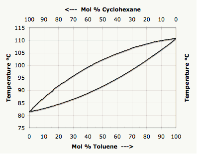Solved The graph shown is a boiling point-composition curve | Chegg.com