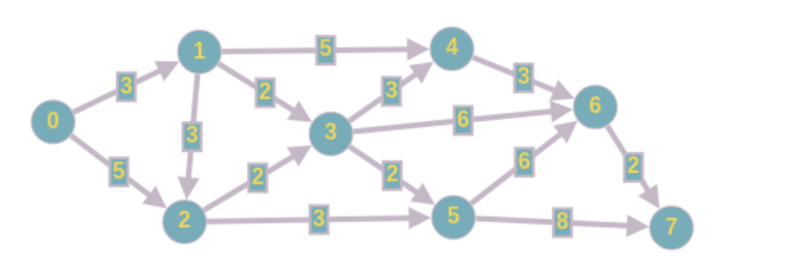 Solved Use Djikstra's Algorithm to find the shortest path | Chegg.com Solved Use Djikstra's Algorithm to find the shortest path | Chegg.com