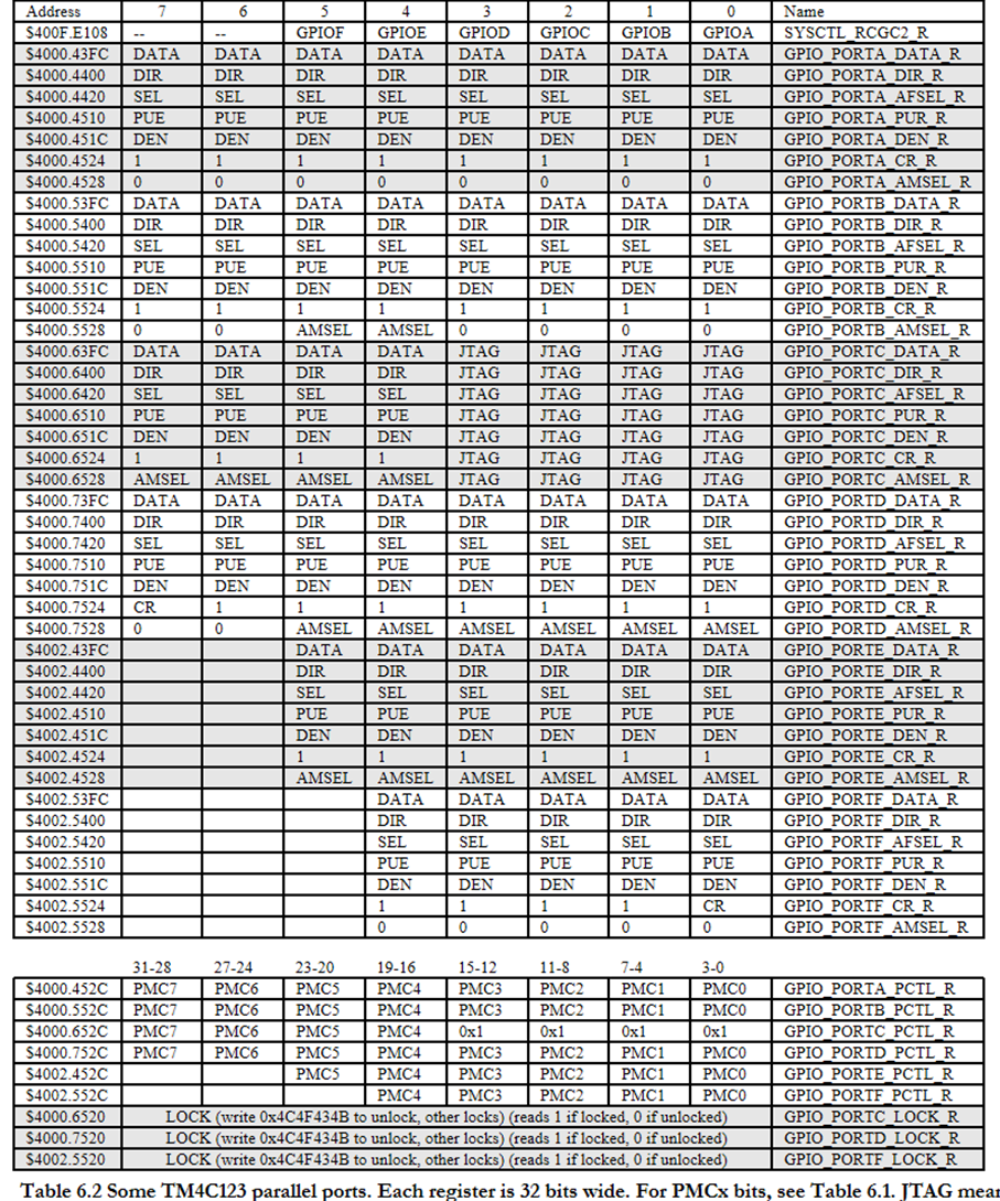 Solved Interface a DC motor to Port A bit 7 using positive | Chegg.com